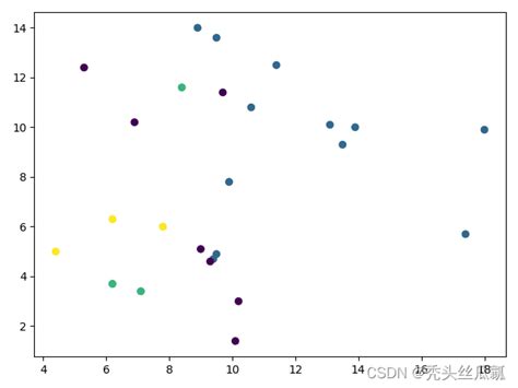 数据科学导论：k Means聚类分析 Python实现将聚类结果储存在向量kmeansresult学号 Csdn博客
