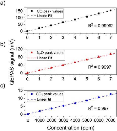A Qepas Peak Signals As A Function Of The Co Concentration Black