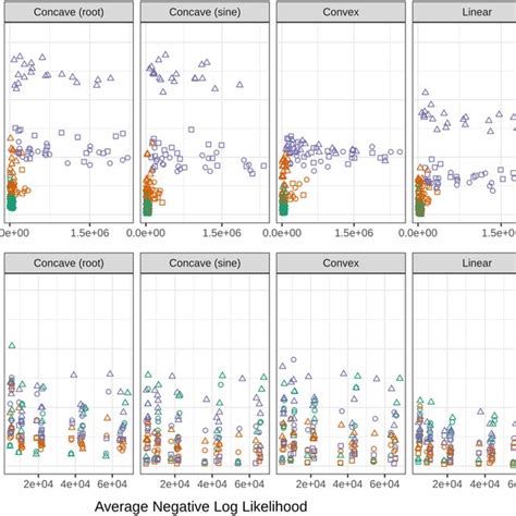 The Relationship Between Rmse And Nll Based On The True Underlying