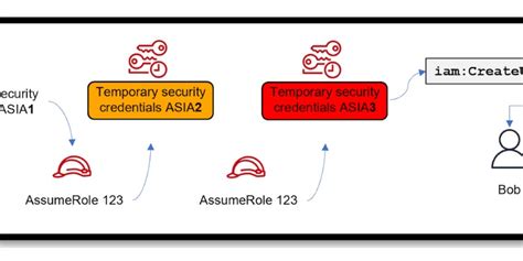 Detecting Anomalous Aws Sessions From Temporary Credentials 1 Of 2