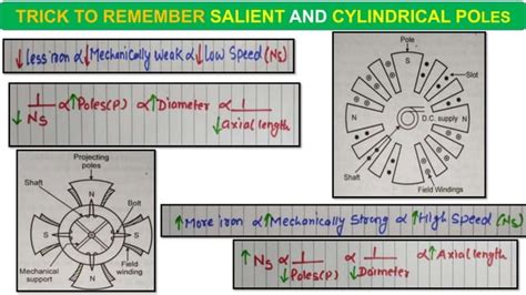 Comparison Between Salient Pole And Cylindrical Pole Rotor Day 17