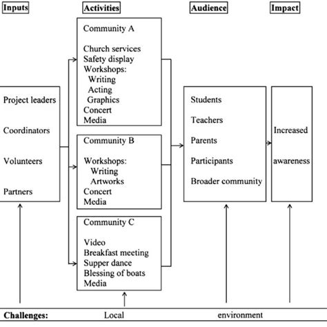 Logic Model Of Program Implementation Download Scientific Diagram