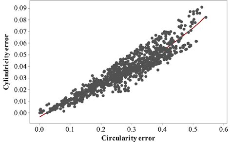 Cylindricity Error Relationship With Circularity Error Download Scientific Diagram