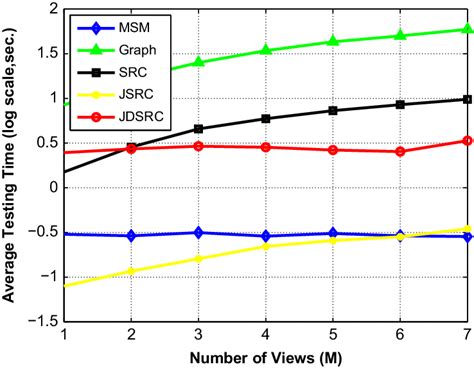 Time Complexity Comparison For Different Algorithms Seconds The Time