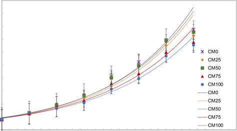 Growth Performance Of Hybrid Red Tilapia Oreochromis Spp Fed With Download Scientific