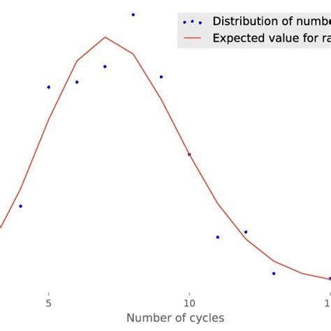 Distribution In Percent Of Number Of Cycles For 288 Random Permutations Download Scientific