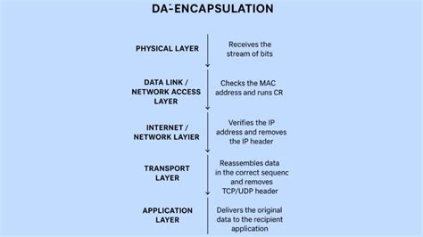 What Is Data Encapsulation In Networking And De Encapsulation