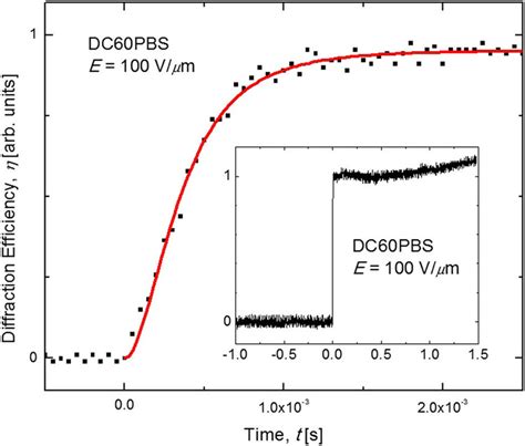 Temporal Evolution Of The Diffracted Probe Beam Is In The Dfwm Download Scientific Diagram