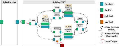 figure 3 from transductive spiking graph neural networks for loihi