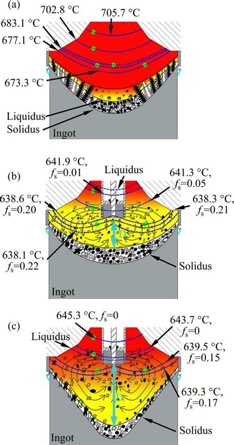 Schematic Diagram Of Solidification Process A Conventional Dc 65