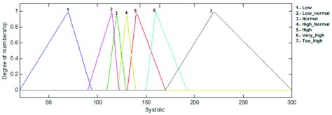 Systolic Input For The Fuzzy Logic Classifier 3 Download Scientific