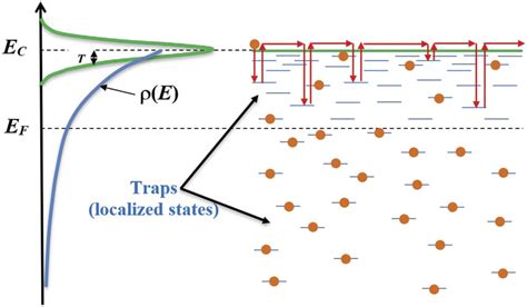 Schematic Representation Of A Multiple Trapping Model Download Scientific Diagram