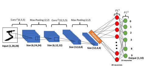 Example Of A Convolutional Neural Network Architecture For Image