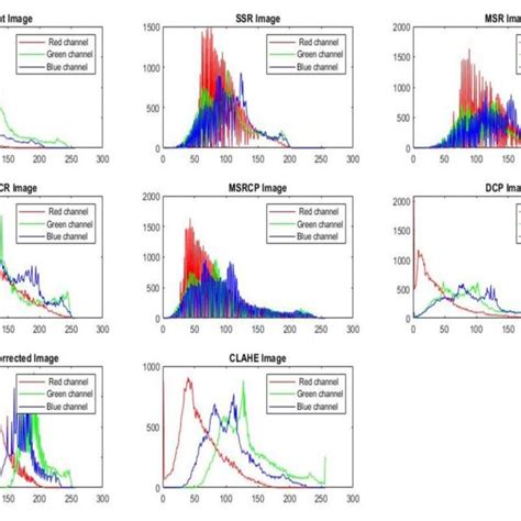 Histogram Plot Of Lime Under Water Input Image For Various Algorithms