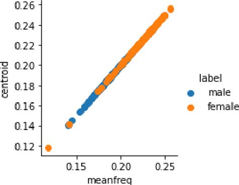 Figure 6 From Bengali Continuous Speech Voice Based Gender Classification Semantic Scholar