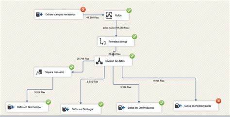 Problema Al Insertar Datos En Tabla Hechos SSIS ETL Stack Overflow En