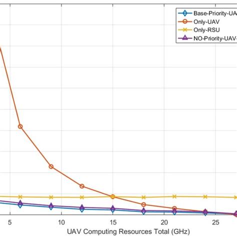 Relationship Between Computational Resources Obtained For Data Of