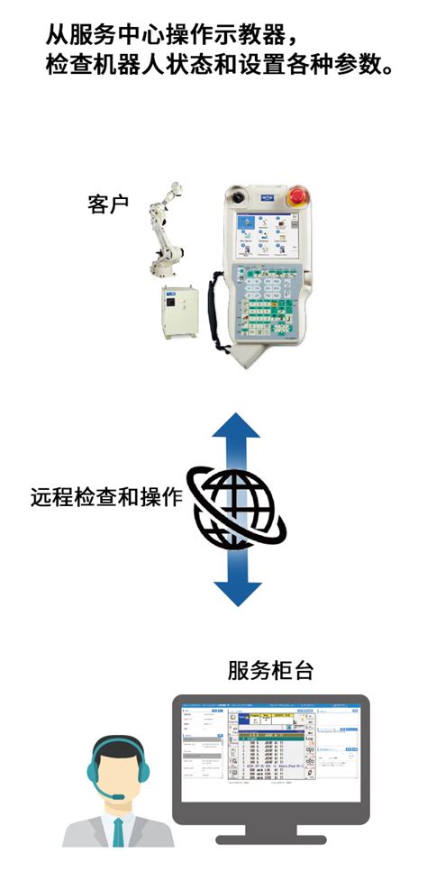 远程维护服务 产品信息 daihen机器人网站