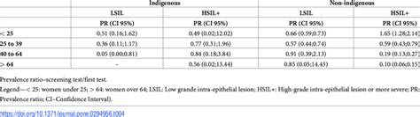 Prevalence Ratio Of Cytological Results In Women Attending Screening Or