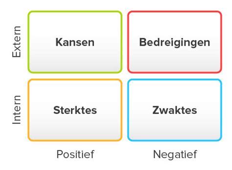 Swot Analyse Voorbeeld Voorbeelden And Uitleg Swot Analyse Maken