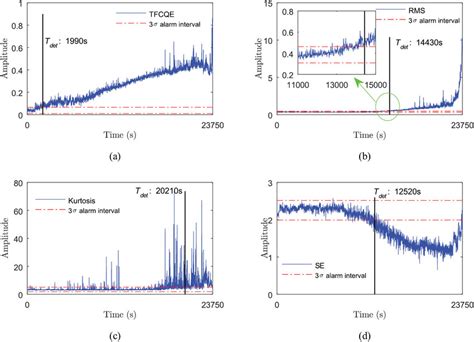 Degradation Features For Bearing 3 A Tfcqe B Rms C Kurtosis