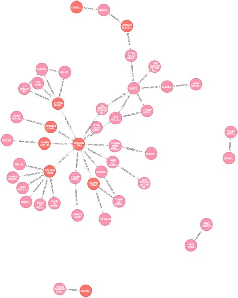 Graphs Graphdbs And Javascript Exploring Trumpworld Risingstack