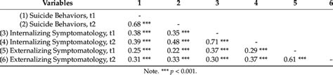Bivariate Correlations Between Variables Download Scientific Diagram