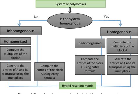 Figure 1 From Efficient Alternative Method For Computing Multivariate Resultant Formulation