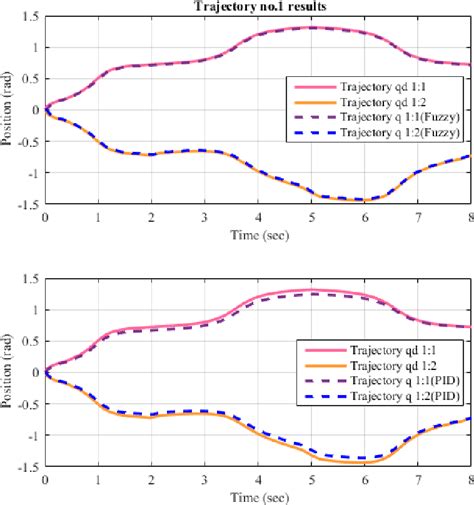 Figure 11 From Design And Evaluation Of A New Fuzzy Control Algorithm Applied To A Manipulator
