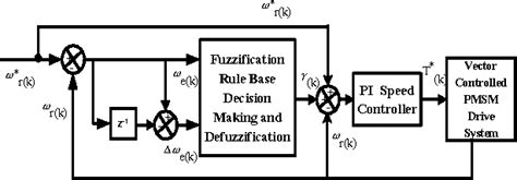 Figure 2 From Dsp Based Implementation Of Fuzzy Precompensated Pi Speed Controller For Vector