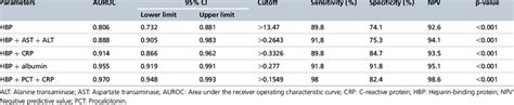 The Receiver Operating Characteristic Analysis Of Parameters In The
