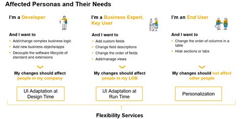 Key User Extensibility On SAP S 4HANA Cloud And SA SAP Community