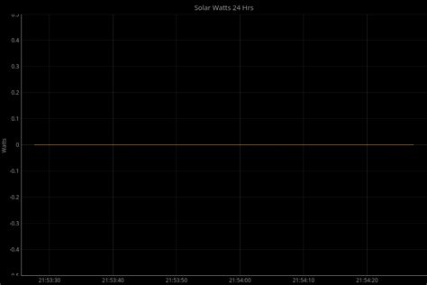 X And Y Axis Display Scientific Notation When Value Is Zero And Range Contiues To Increase