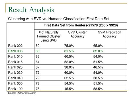 Ppt Clustering High Dimensional Data Using Svm Powerpoint