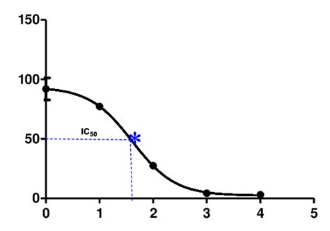 A Sigmoid Curve For The Concentration Response Plot Of The Enzyme Assay Download Scientific