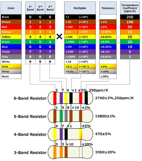 Guide To Resistor Color Codes And Values
