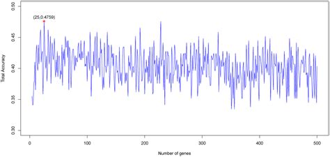 Ifs Curve Showing The Overall Prediction Accuracies Versus Gene Numbers