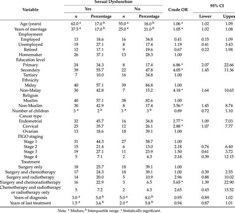 Comparisons Between Gynaecological Cancer Patients With And Without Download Scientific Diagram