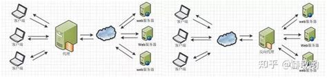 Nginx反向代理及内部模型简述 知乎 Nginx反向代理及内部模型简述 知乎