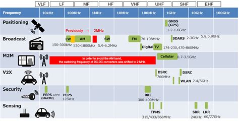 Common Mode Filters For Automotive Power Supply Lines TDK