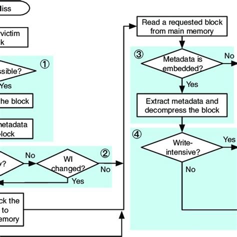 Area Latency And Energy Consumption Of Sram Based And Stt Ram Based