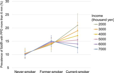 predictive margin plot modeled based on the multivariate analyses to