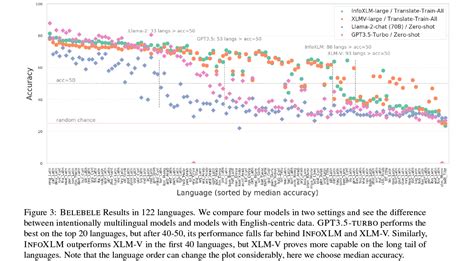 Meta Ai Releases Belebele The First Parallel Reading Comprehension Evaluation Benchmark For 122