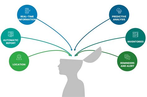 6 Main Benefits Of Iot In Asset Management Biblus