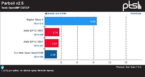 Power Benchmarks Vs Intel Xeon Vs Amd Epyc Performance On Debian Linux Phoronix
