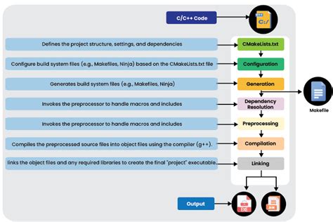 A Comprehensive Guide To Cmake Modernizing Build Systems For Software Development Shop The