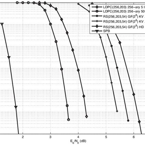Pdf Construction Of Nonbinary Cyclic Quasi Cyclic And Regular Ldpc