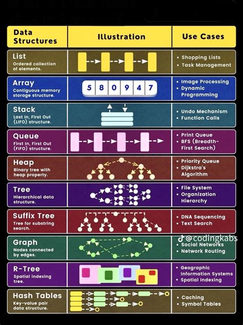sarmad zaidi on linkedin datastructure programming list array stack queue heap tree…