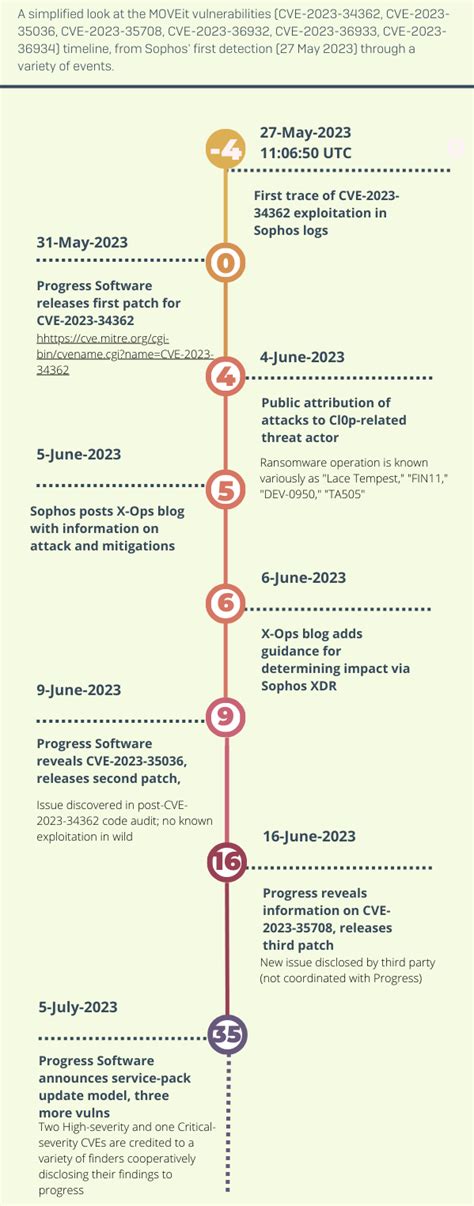 Update 6 Information On Moveit Vulnerabilities Cve 2023 34362 Cve 2023 35036 Cve 2023 35708