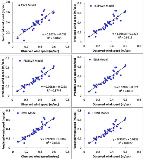 Comparison Of Observed And Predicted Wind Speed Values Testing Phase Download Scientific